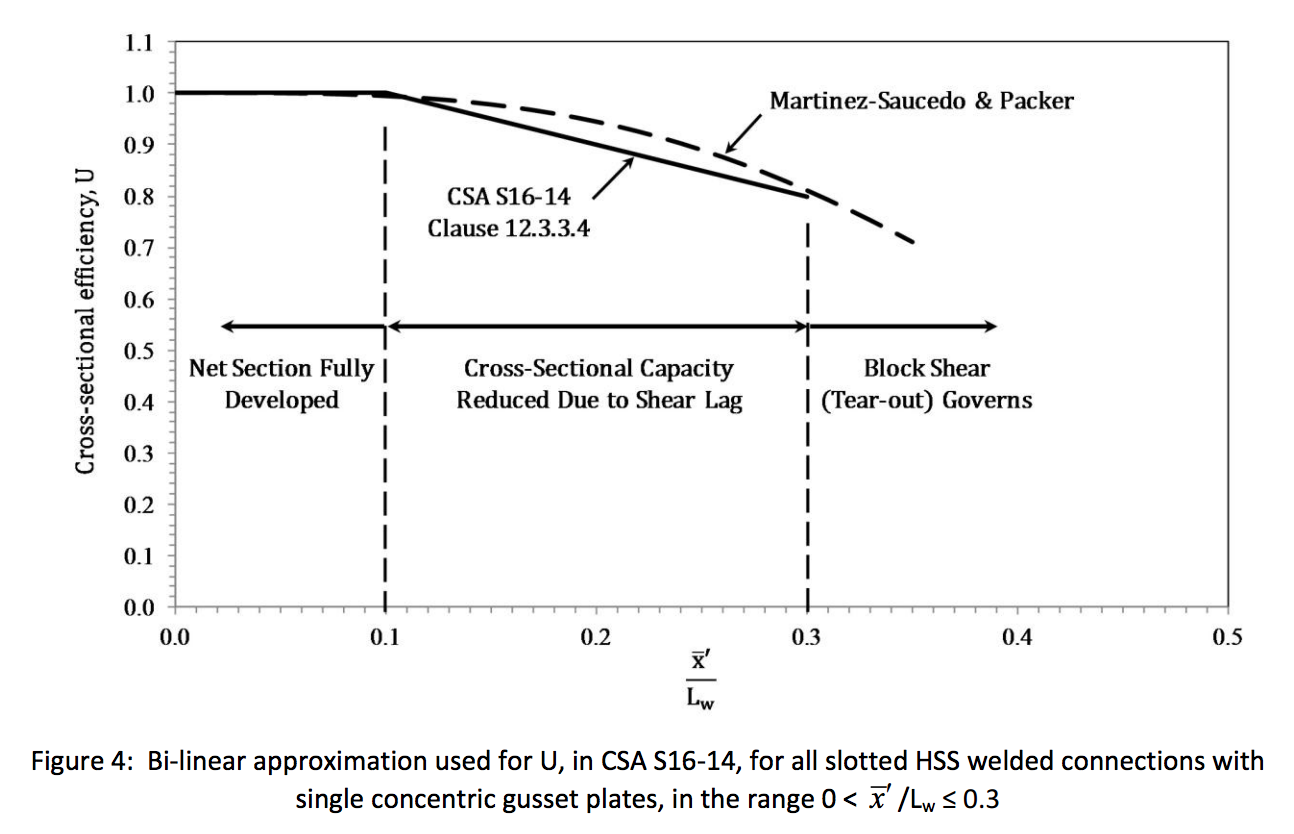 Shear Lag in Slotted-End HSS Welded Connections | Steel Tube Institute