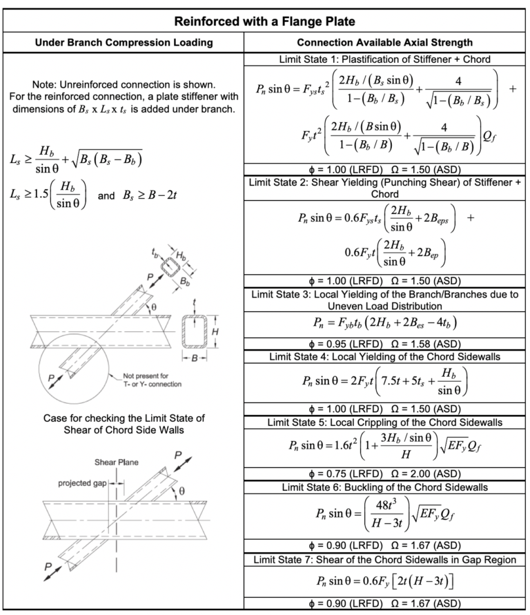 Plate-Reinforced HSS Connections | Steel Tube Institute