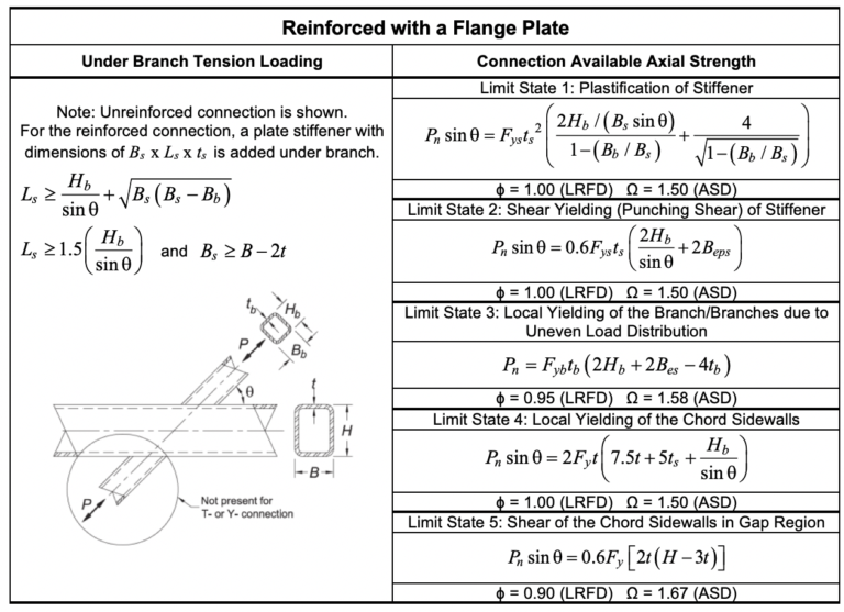 Plate-Reinforced HSS Connections | Steel Tube Institute