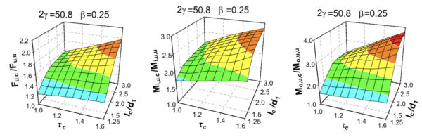 Plate-Reinforced HSS Connections | Steel Tube Institute