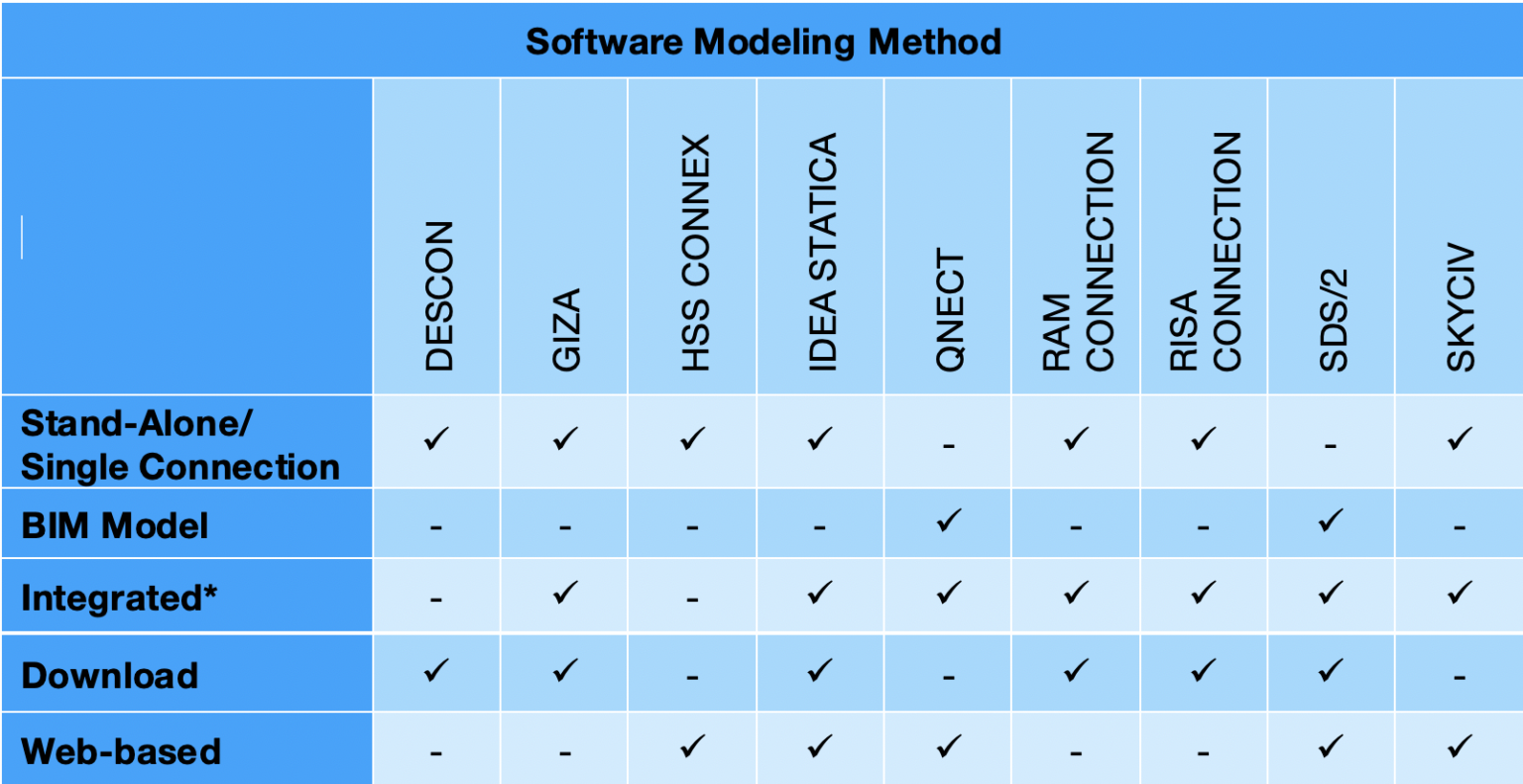 HSS Connection Design Software | Steel Tube Institute