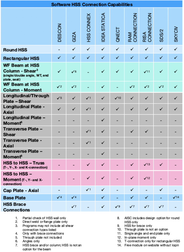 HSS Reference Guide No. 4: HSS Connection Limit States and Limits of ...