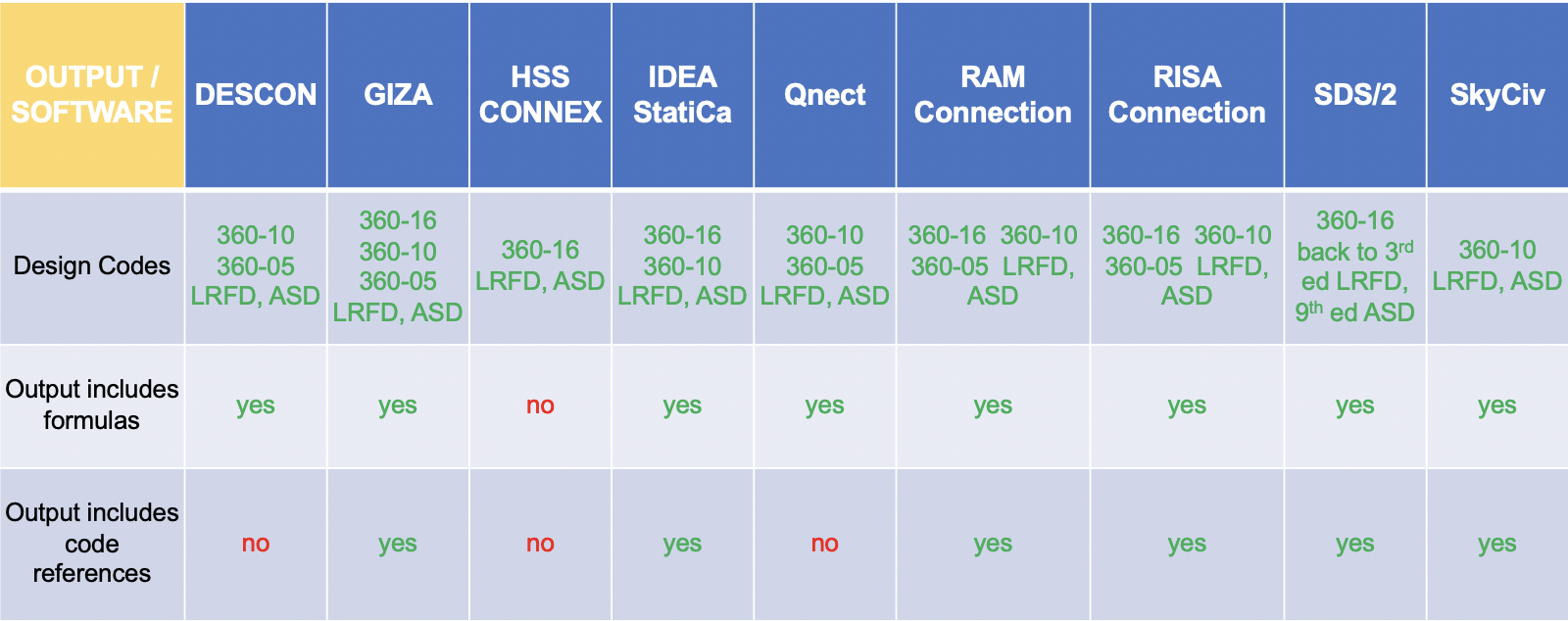 HSS Connection Design Software | Steel Tube Institute