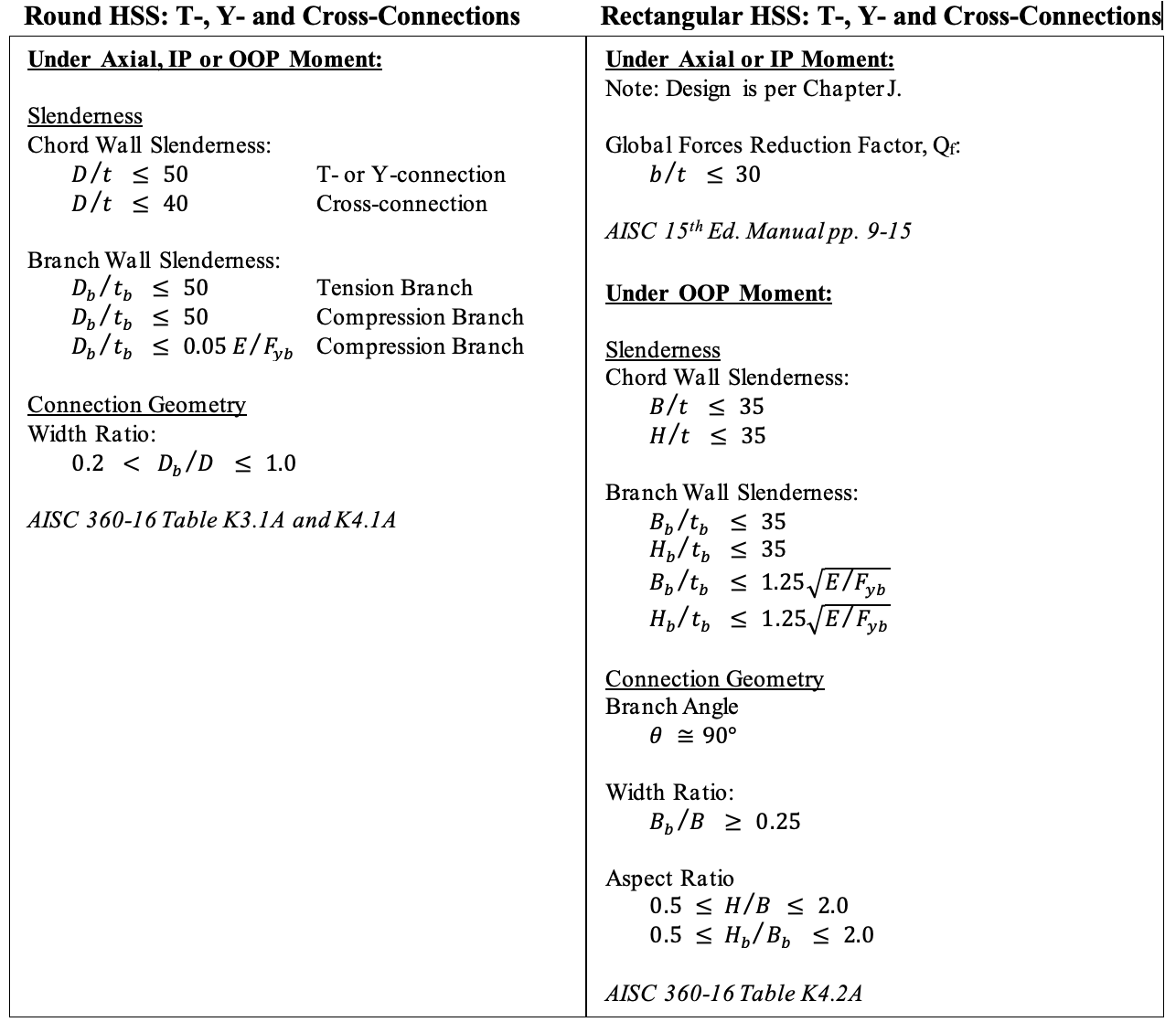 HSS Limits of Applicability | Steel Tube Institute