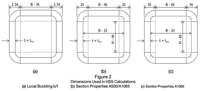 Filling the Void: A Central Resource for Designing Concrete Filled HSS Columns | Steel Tube ...