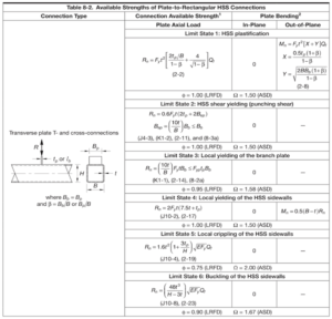 Review of AISC Design Guide No. 24 – 2nd Edition | Steel Tube Institute